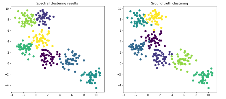 spectral clustering unknown number of clusters