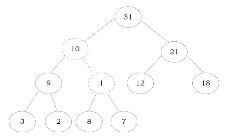 Heap and Priority Queue. In this article you will learn all… | by Mohd ...