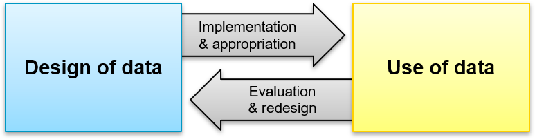 Data are always already biased: The datafication framework