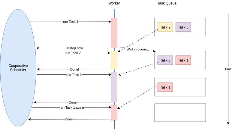 Cooperative vs. Preemptive: a quest to maximize concurrency power