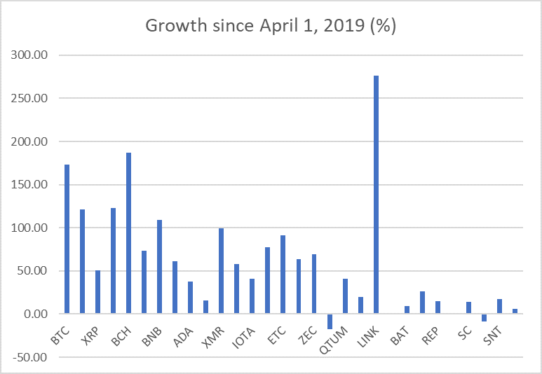 How this crypto price boom is different from late 2017