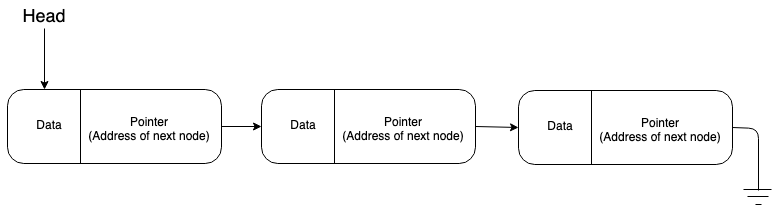 Linked Lists vs. Arrays. Easy to Understand Guide | by Hermann Krohn ...