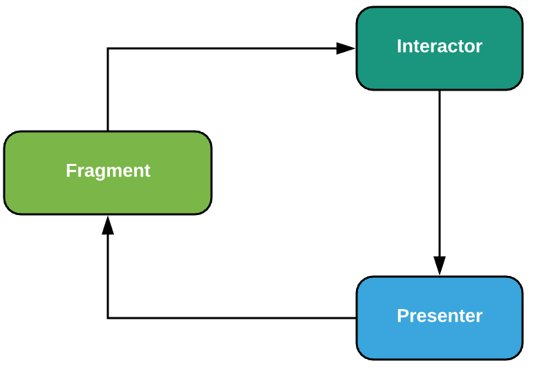 Kotlin Clean Code For Android — Part 1 By Mohanraj Karatadipalayam