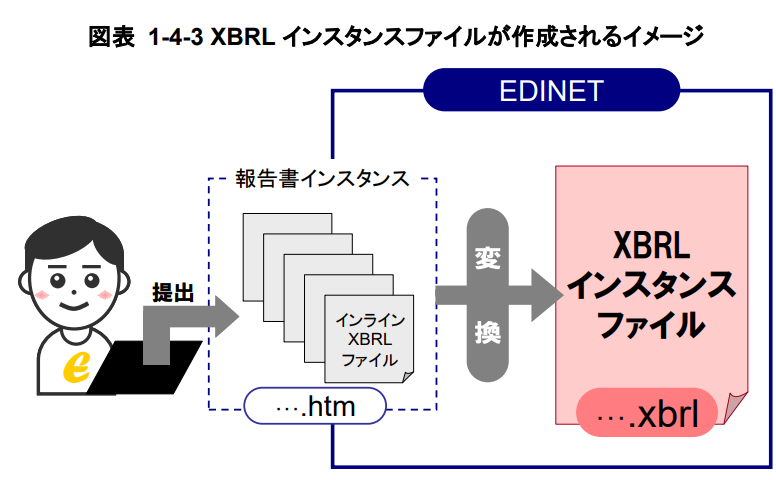 財務分析に欠かせない、XBRLを理解する Part2. Part2では、XBRLファイルをPythonで読み込んでいきたいと思います。X… | by piqcy | programming ...