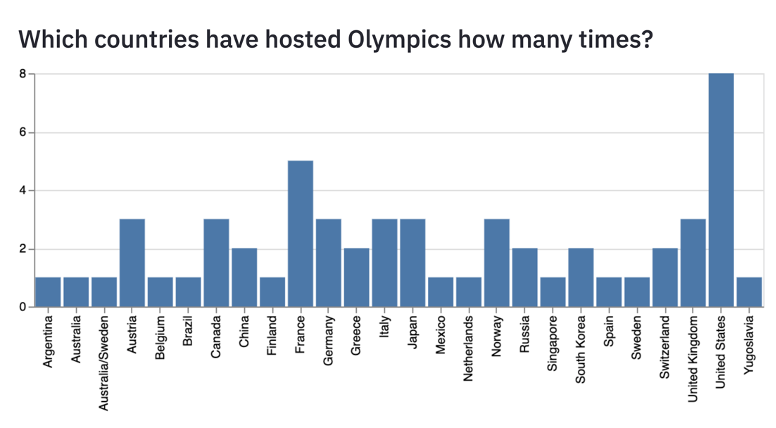 Visual Analysis of Olympics Data. Olympic Games is a well-known ...