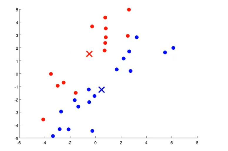 K Means Clustering With Python Read Clustering With Python In 5 Min By Zeel Jodhani
