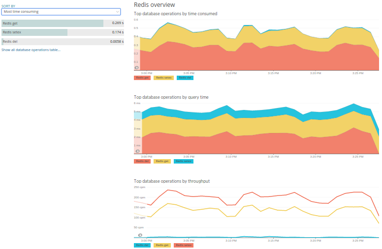 Redis Sentinel — High Availability: Everything you need to know from ...