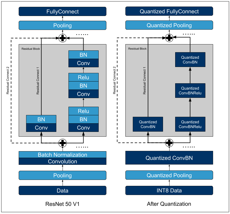 Model Quantization for Production-Level Neural Network Inference Model Quantization for Production-Level Neural Network Inference