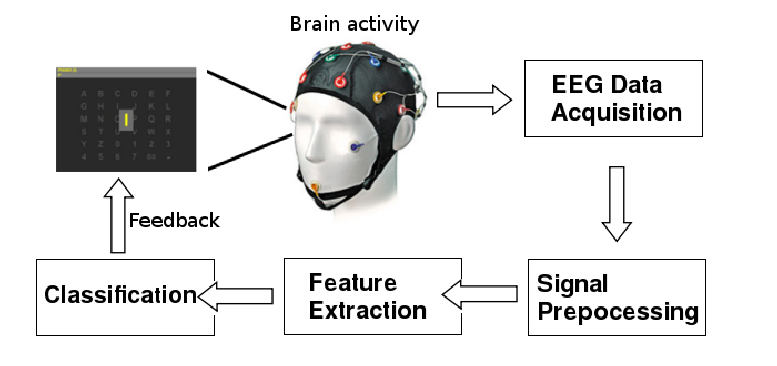 An introduction to Brain Computer Interfaces (BCI’s) | by Zeyan Kherani ...