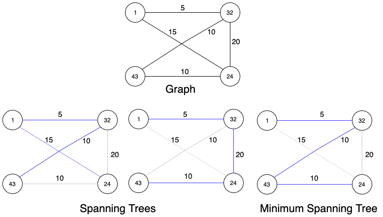 Algorithms Minimum Spanning Tree By Gurasis Singh Datadriveninvestor