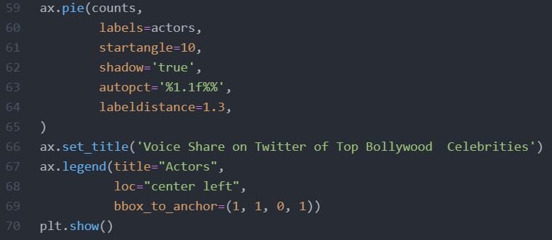 Analyzing Twitter Trends using AI, Python. | by Surya Govind ...