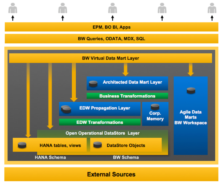 The evolution of EDW framework based on In-memory computing technology: a field study of SAP BW ...