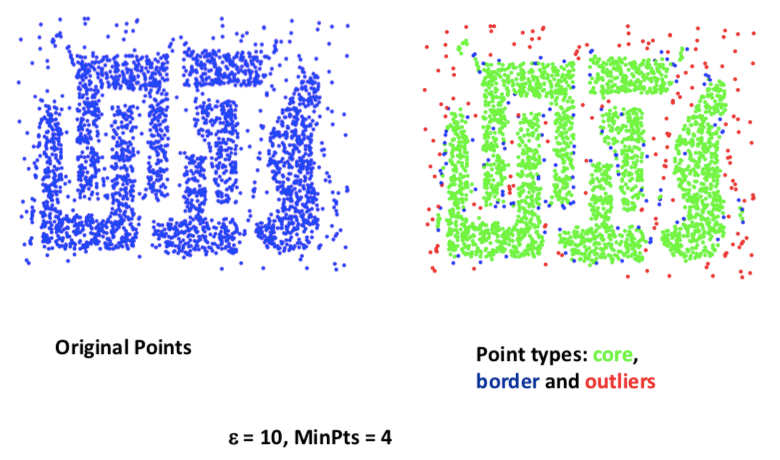 Lets Cluster Data Points Using Dbscan By Vibhor Agarwal Medium