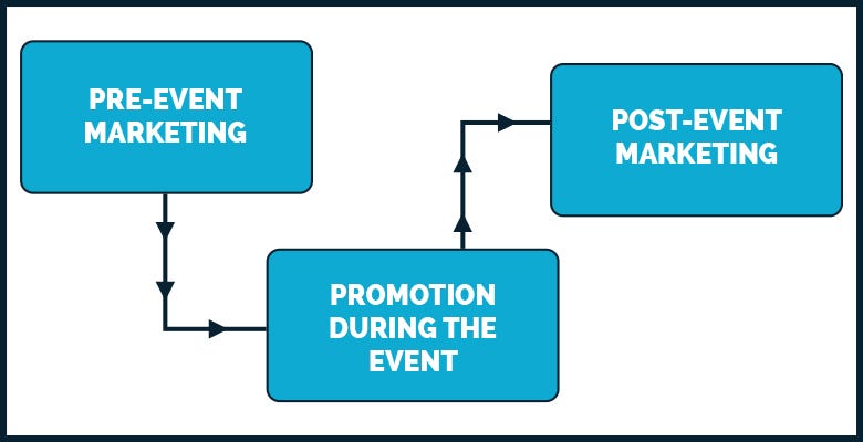 Event Marketing — The Lowdown. Event marketing can be highly… | by The ...
