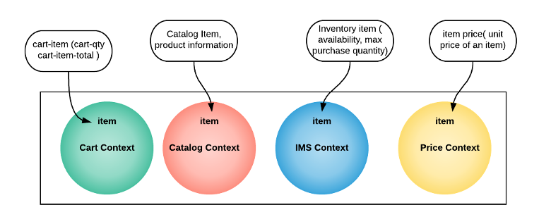 Implementing Cart Microservice Using Domain Driven Design And Port And Adapter Pattern Part 1