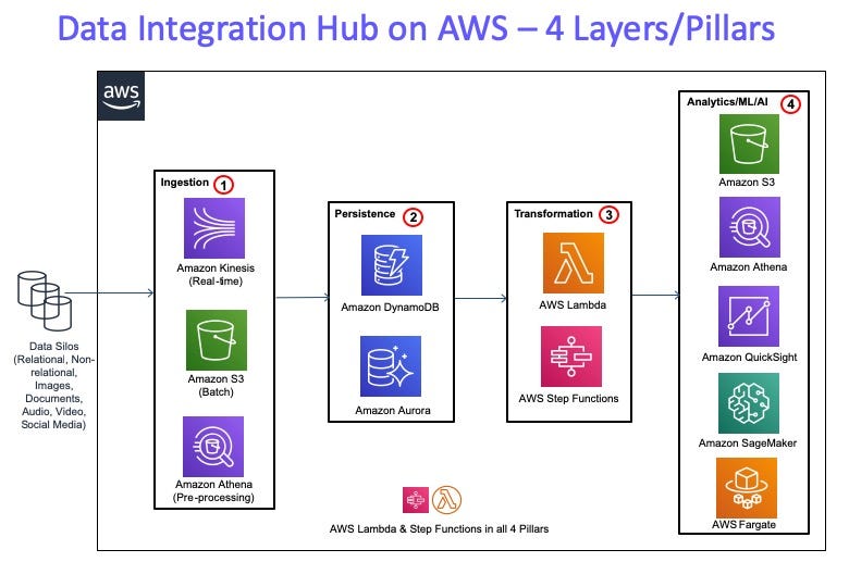Architecting Serverless Data Integration Hubs On Aws For Enterprise Data Delivery 2020 By