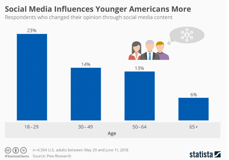 The influence of social media on teenagers. - Nargiza Kurbanova - Medium