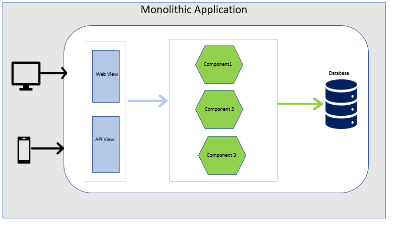 N-Tier/(Layer) Architecture in C# | by Hidayat Arghandabi | Medium