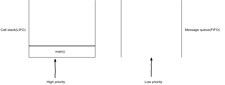 Asynchronous Javascript in depth. | by Nikhil Mohadikar | The Startup ...