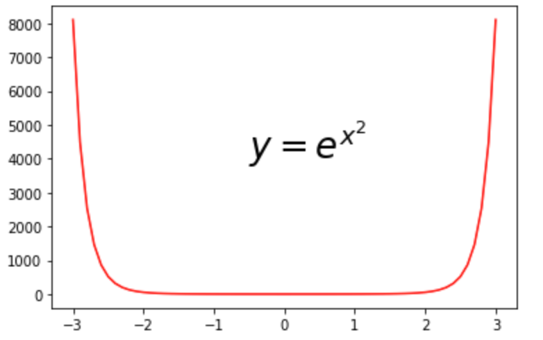 Normal Distribution: Probability Density Function Derivation | by ...