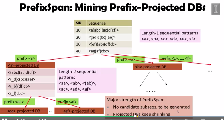Coursera: Pattern Discovery in Data Mining | by Atsushi Takayama | Medium