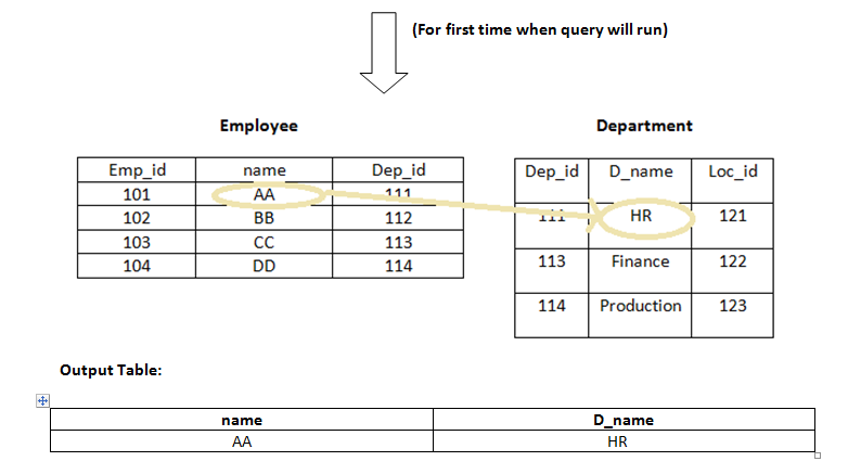 SQL INNER JOIN. SQL INNER JOIN | by Jagpreet Kaur | AI Perceptron ...