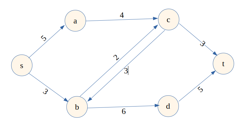 The Network Flow Problem: Maximum Flow | by Saijal Shakya | Medium