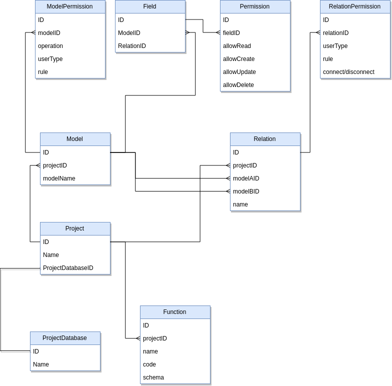 Graphcool framework analysis and its use case - HackerNoon.com - Medium