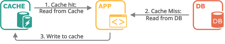 A quick introduction to Distributed Caching | by Tharindu Sathischandra ...