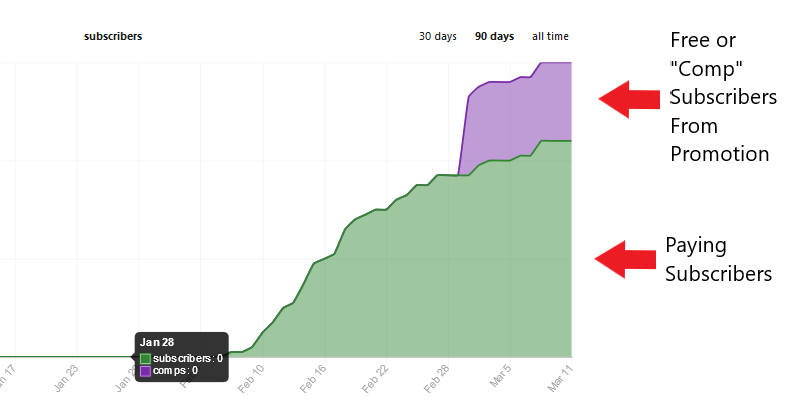 How Much Money Do Substack Newsletters Make? | by Casey Botticello | Substack Writing | Medium