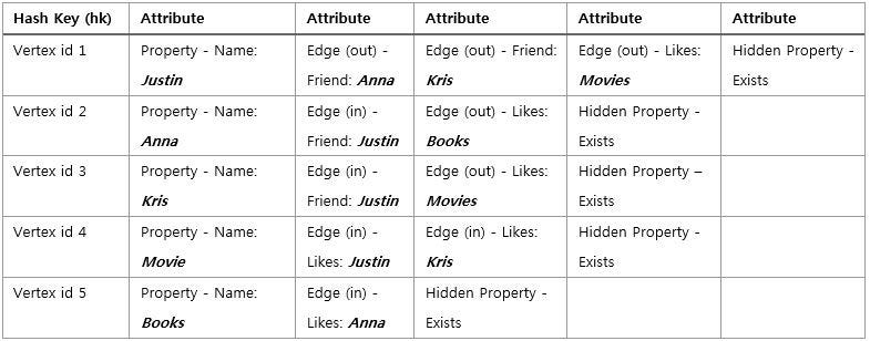 Amazon DynamoDB Storage Backend for Titan: Distributed Graph Database | by AWS Startups | AWS ...