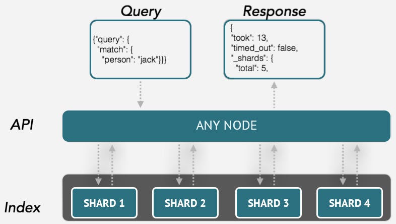 Elasticsearch Query Dsl Buckets Aggregation Implement Faceted