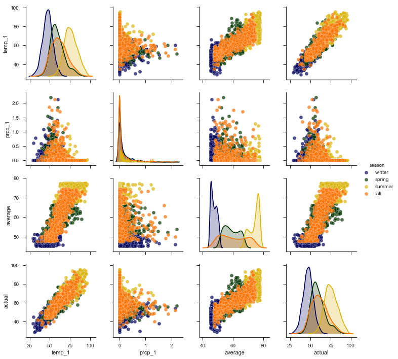 Improving the Random Forest in Python Part 1 | by Will Koehrsen ...