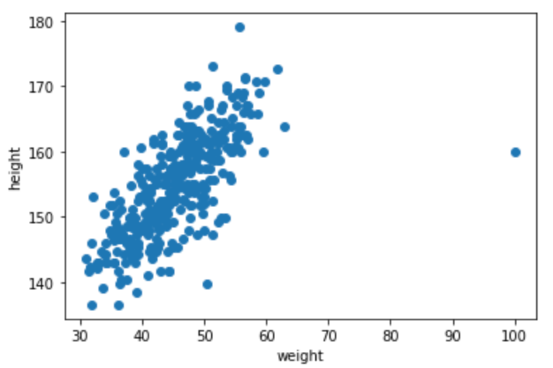 Linear Regression In Real Life Dataquest