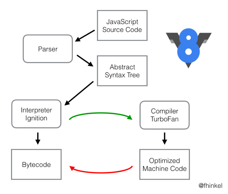 [번역] Node.js V8 내부 : 예시적 지침서. 우선, 이 글은 아래 링크를 번역한 것입니다. 번역이 저질이라 그렇지 ...