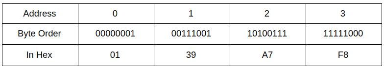 Byte Ordering. In this brief post, we are going to… | by Rukshani Athapathu | Coder's Corner ...
