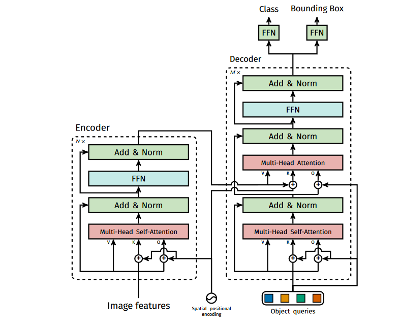DETR | Object Detection | Facebook AI | VisionWizard