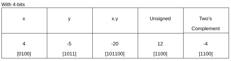 Integer Overflow. Have you ever encountered a situation… | by Rukshani ...