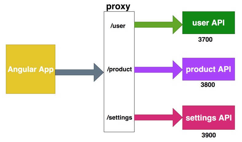 angular cli configure proxy