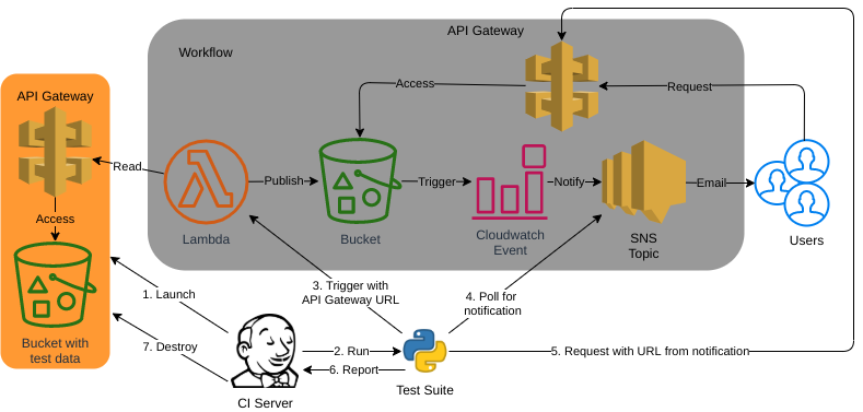 Testing Serverless Workflows | The Startup