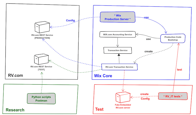 How not to lose sleep when integrating with a 3rd party REST API — Part 2