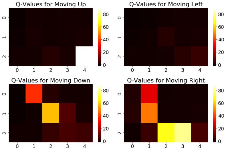 Intro to Reinforcement Learning: Q-Learning 101 - Analytics Vidhya - Medium