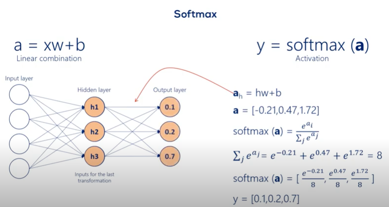 NEURAL NETWORK - ACTIVATION FUNCTION | by arshad alisha sd | Analytics ...