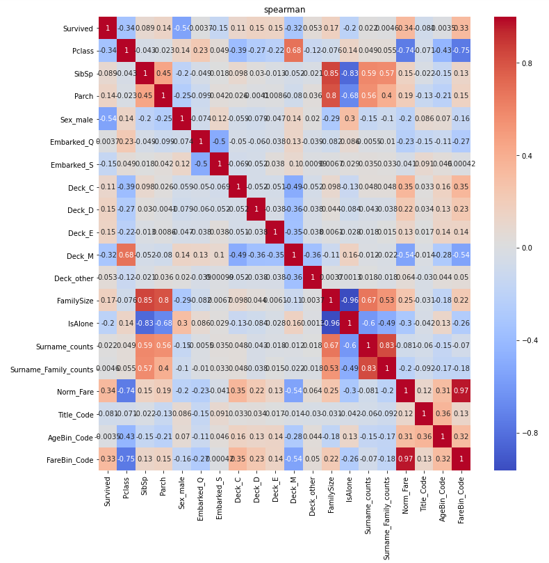 Machine Learning with python: EDA, cleaning, feature engineering and ...