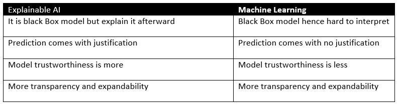 XAI(eXplainable AI)-Child of Deep Learning And Machine Learning | by ...