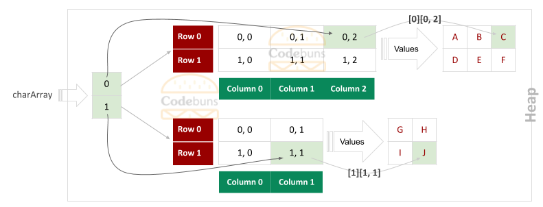 C# Jagged Array (Array of Arrays) | by Codebuns | Codebuns | Medium