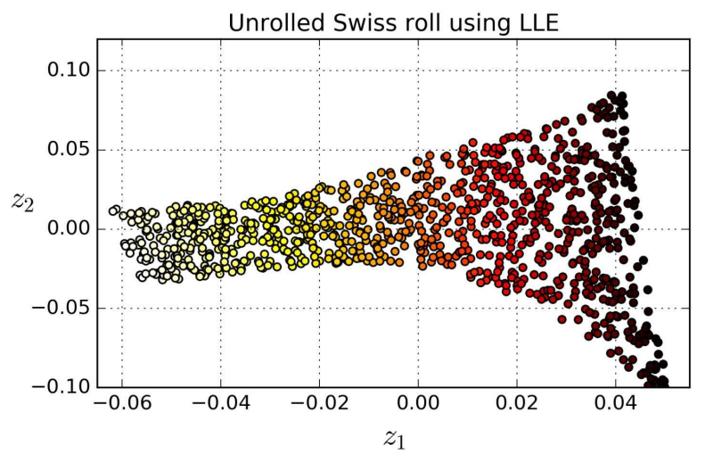 The Curse of Dimensionality!. In all Data Science datasets that I’ve ...