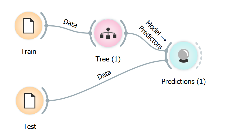 Data Science Made Easy: Data Modeling and Prediction using Orange | by ...