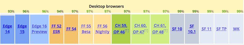 Switching To ES6 (Part 1: let and const) - Predict - Medium