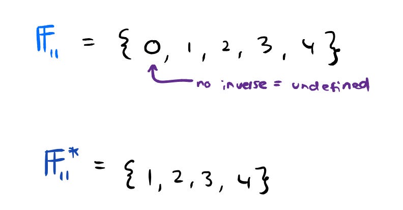 Learning Cryptography Part 1 Finite Fields By Kerman Kohli Loopring Protocol Medium 